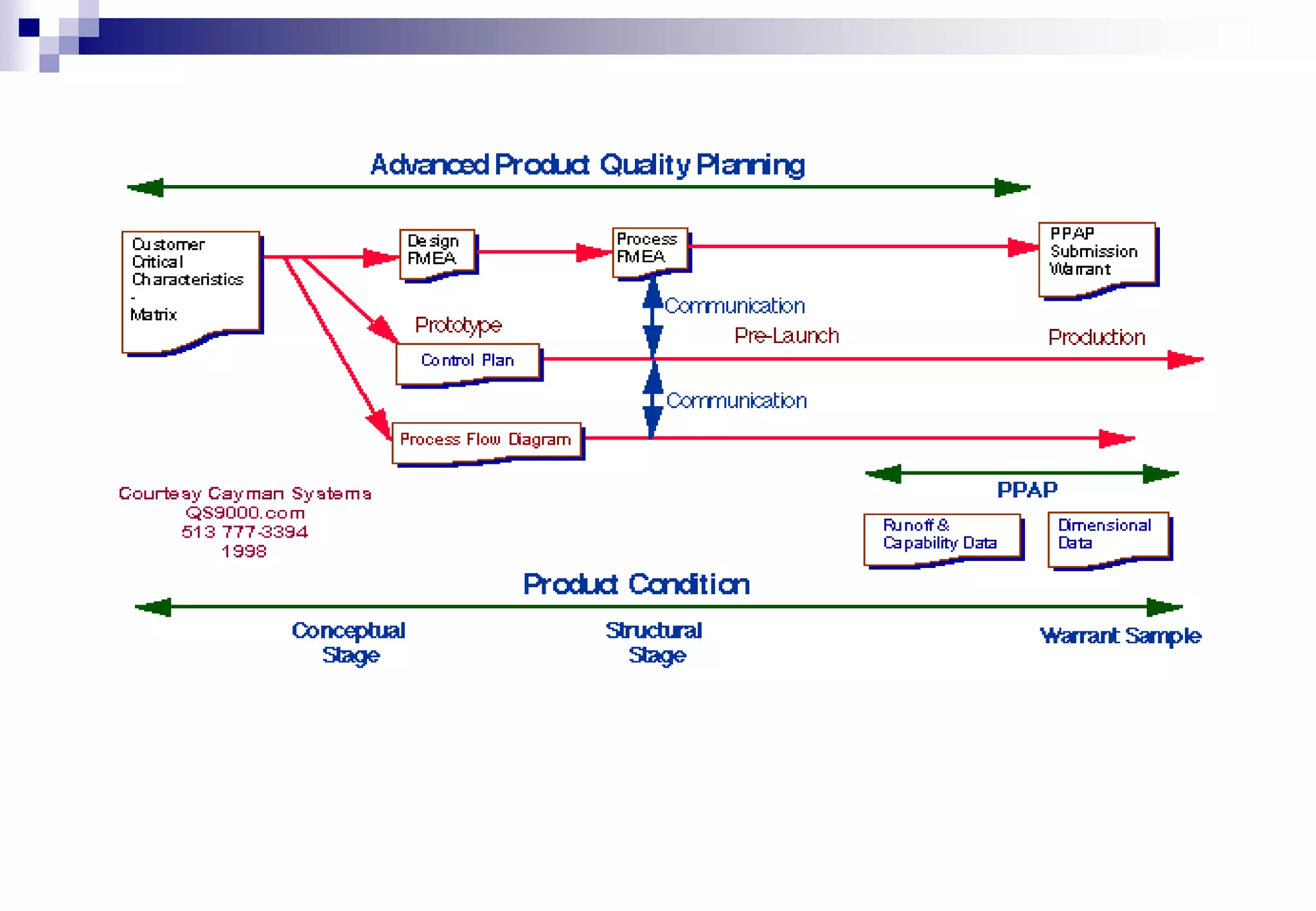 apqp.ppt | Free Download