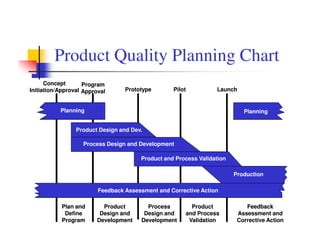 Advanced Product Quality Planning (APQP) Model PowerPoint, 55% OFF