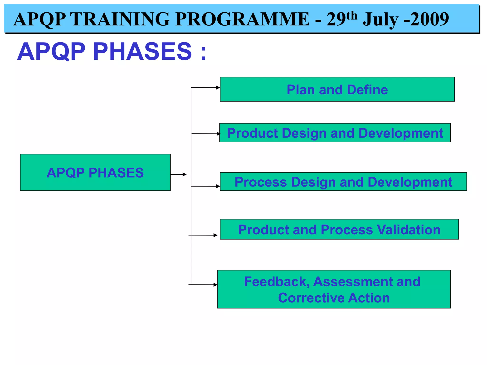 Apqp training presentation | PPT