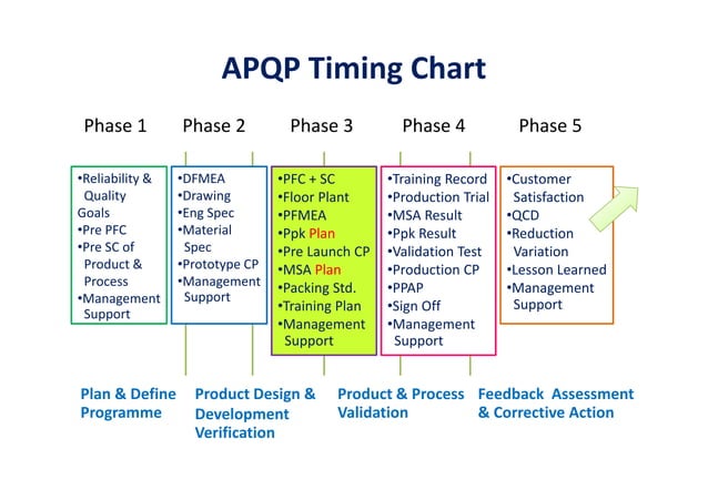 APQP. 2nd Edition | PDF