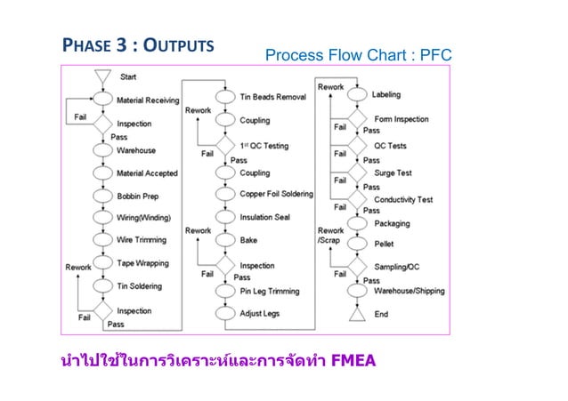 APQP. 2nd Edition | PDF