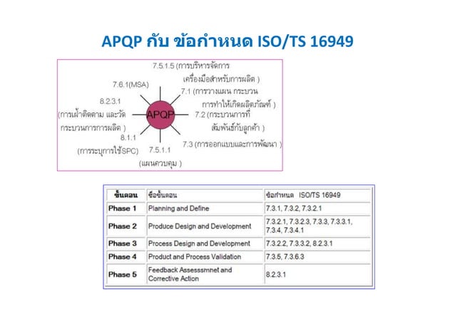 APQP. 2nd Edition | PDF