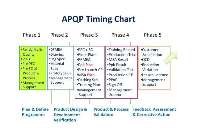 APQP. 2nd Edition