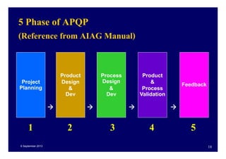 APQP. and Control Plan | PDF