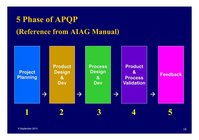 APQP. and Control Plan | PDF