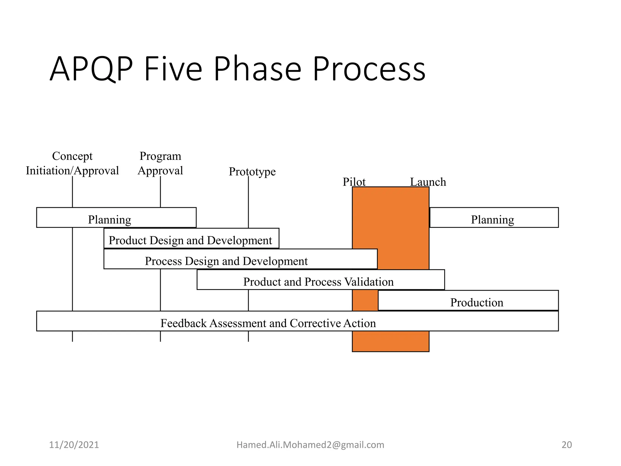 APQP and PPAP Complete presentation .pdf