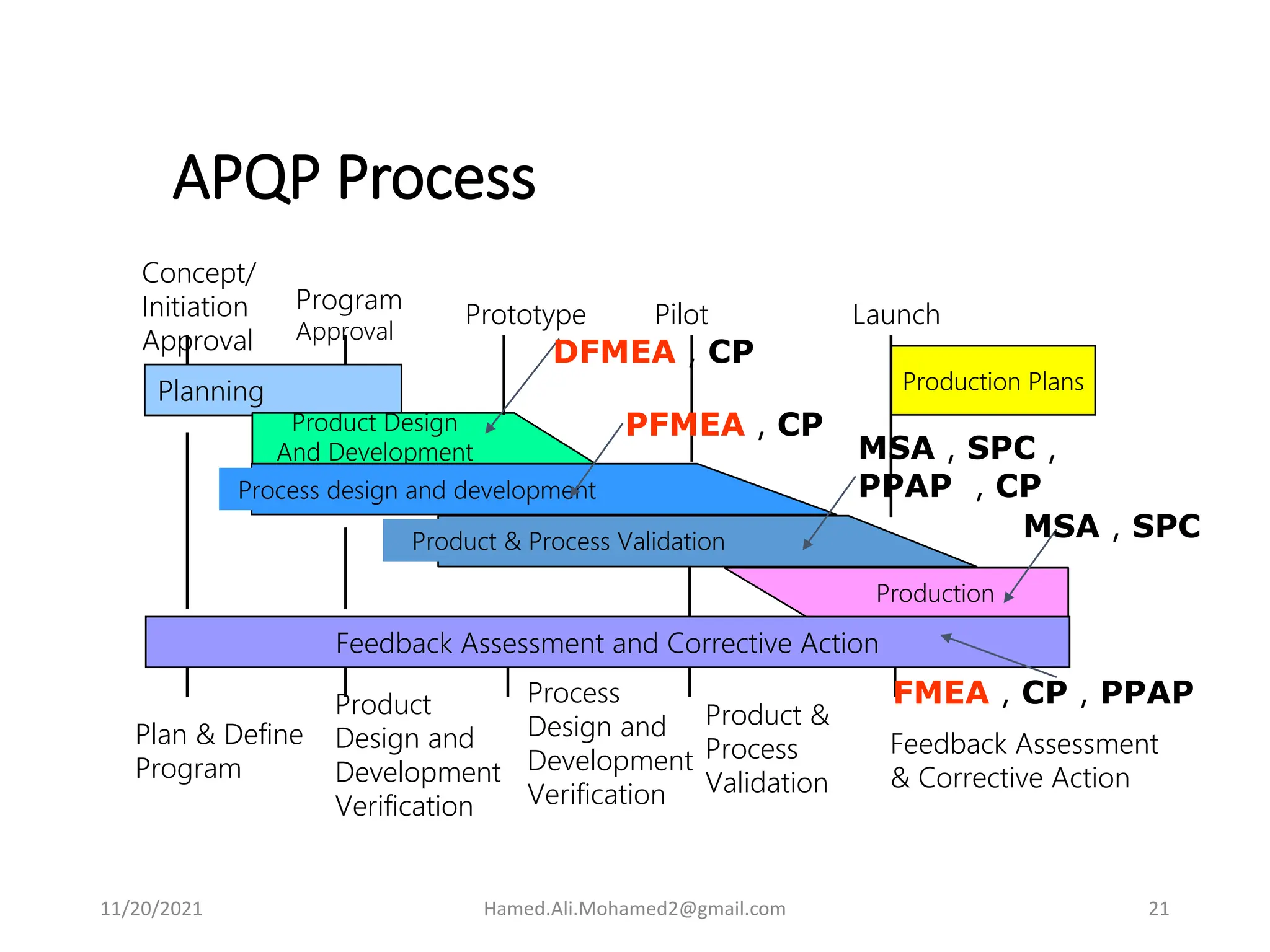 APQP and PPAP Complete presentation .pdf