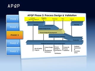 APQP and PPAP Complete presentation .pdf