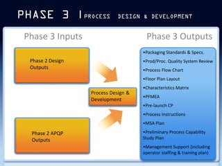 APQP and PPAP Complete presentation .pdf