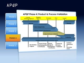 APQP and PPAP Complete presentation .pdf