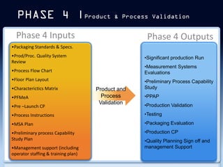 APQP and PPAP Complete presentation .pdf