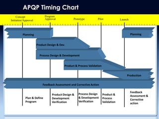 APQP and PPAP Complete presentation .pdf