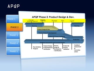 APQP and PPAP Complete presentation .pdf