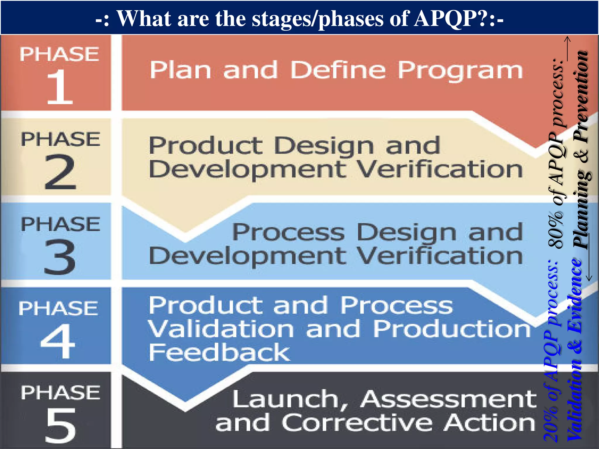 Advanced Product Quality Planning presentation | PDF