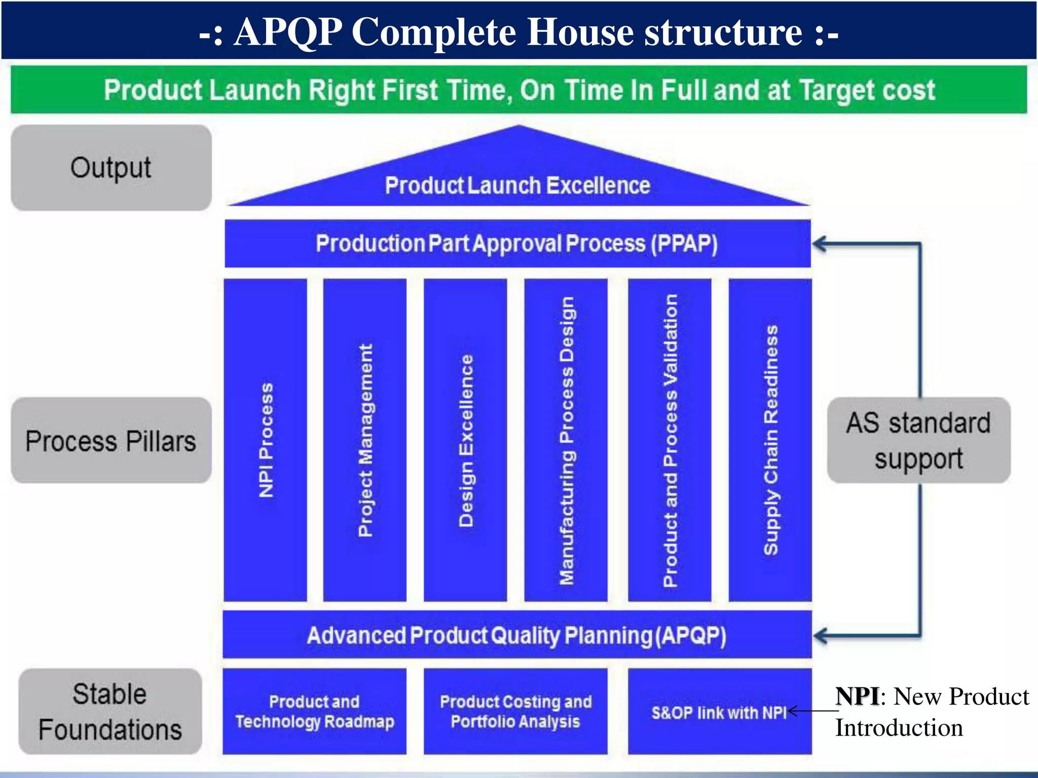 Advanced Product Quality Planning presentation | PDF