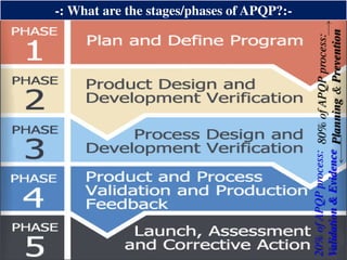 Advanced Product Quality Planning presentation | PDF