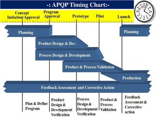 Advanced Product Quality Planning presentation | PDF
