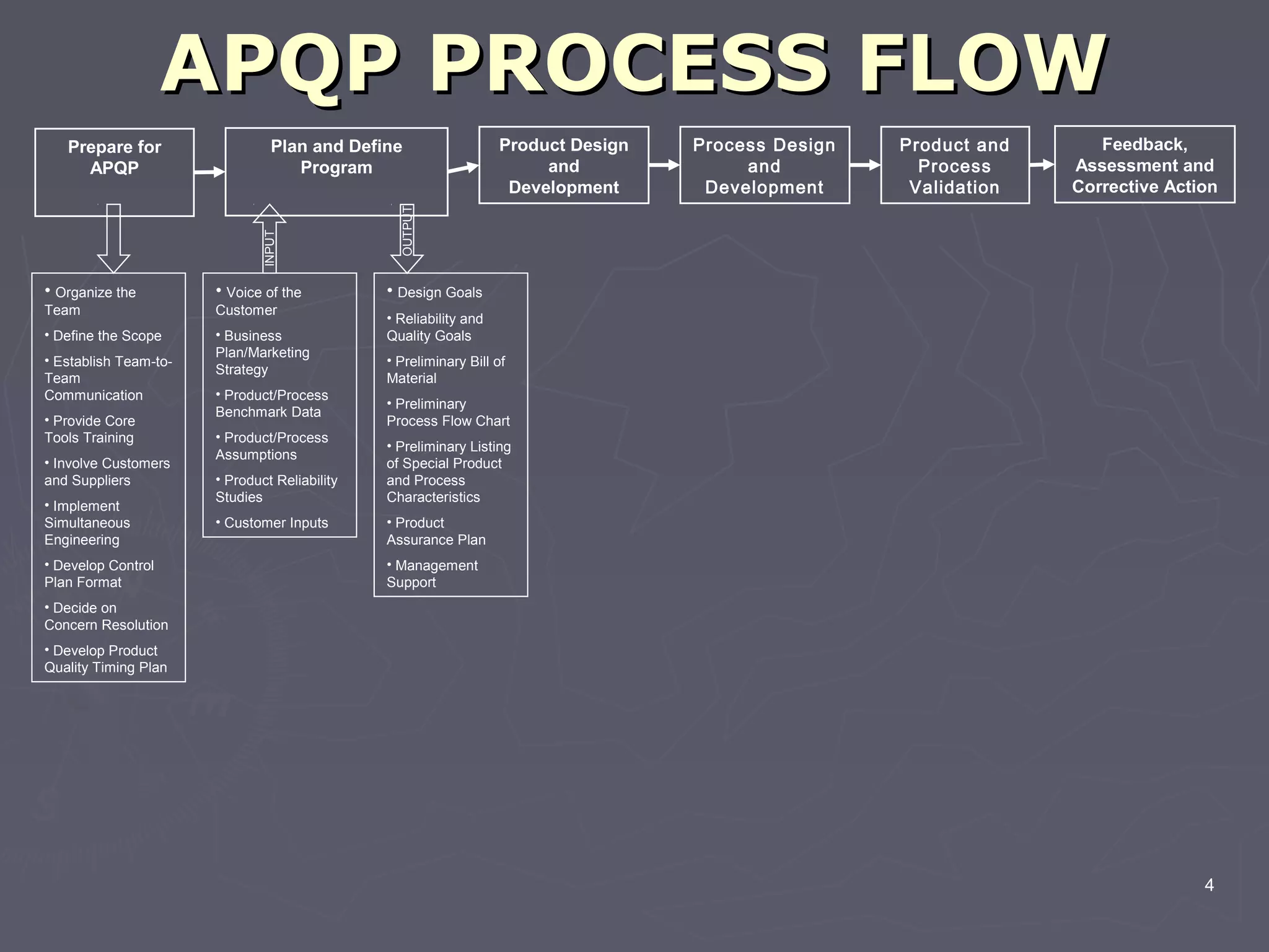 Apqp process flow | PPT