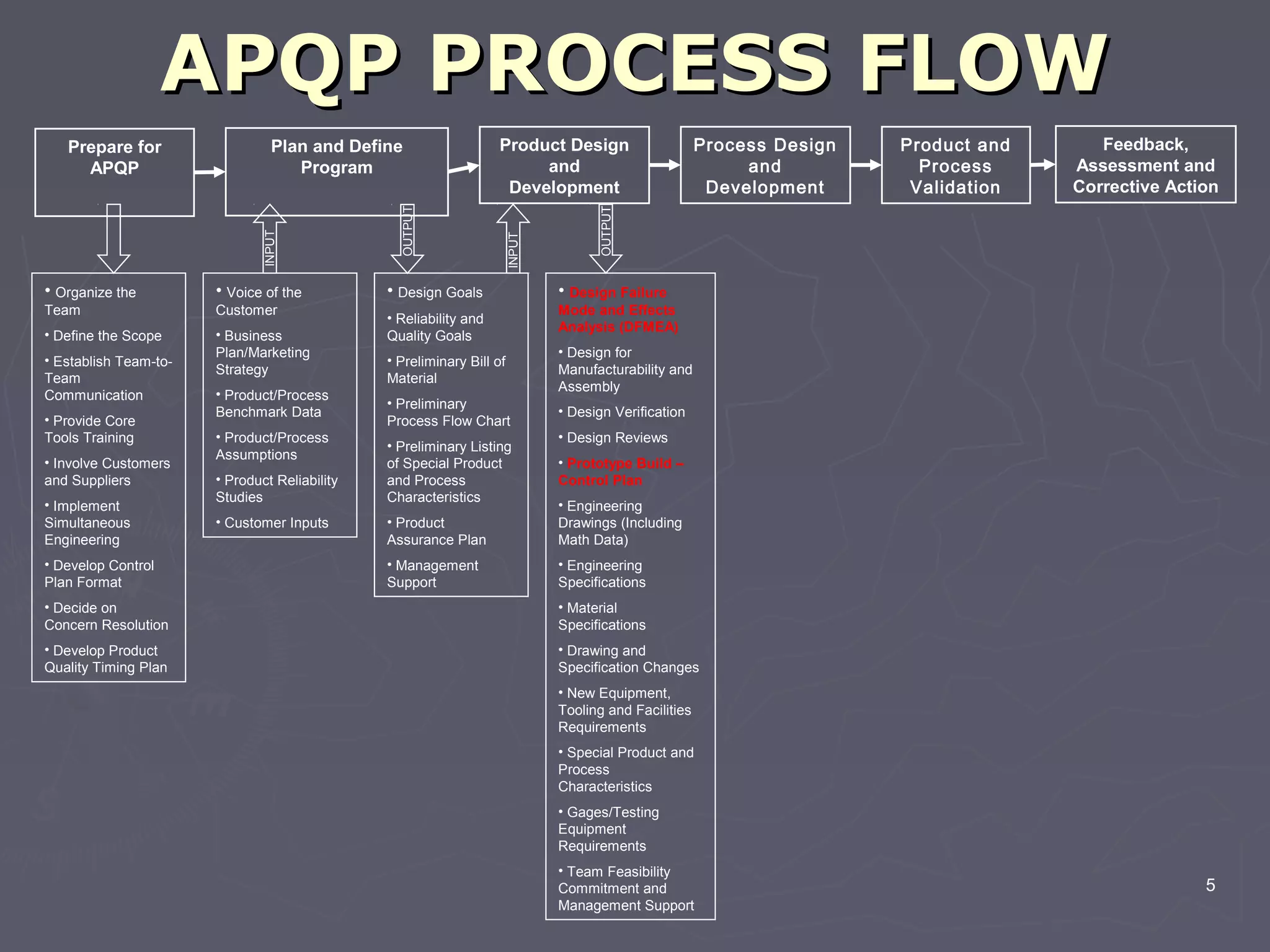 Apqp process flow | PPT