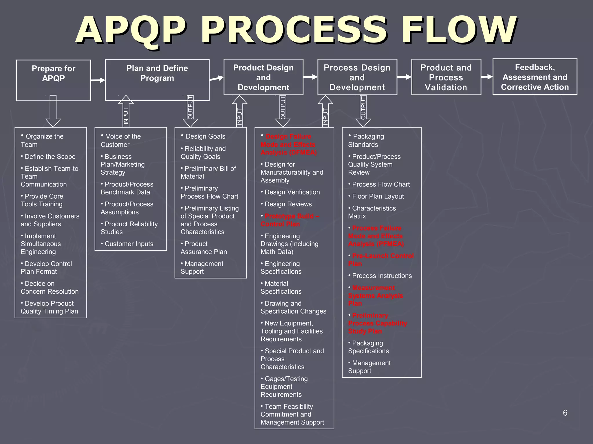 Apqp process flow | PPT