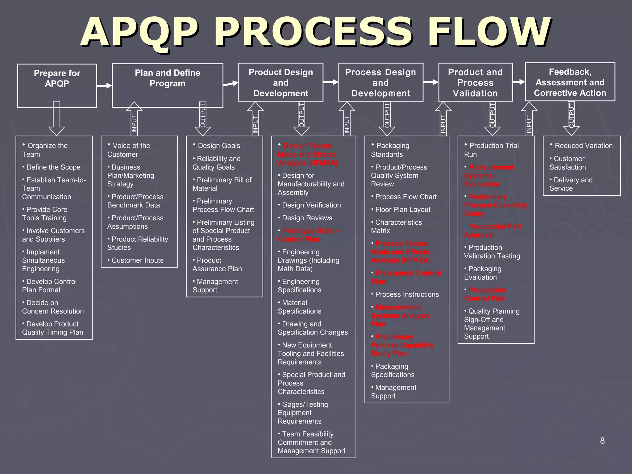 Apqp process flow | PPT