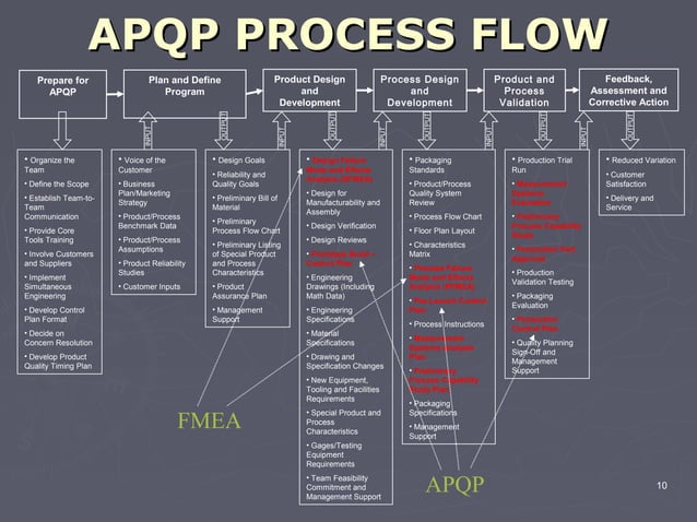 Apqp process flow | PPT
