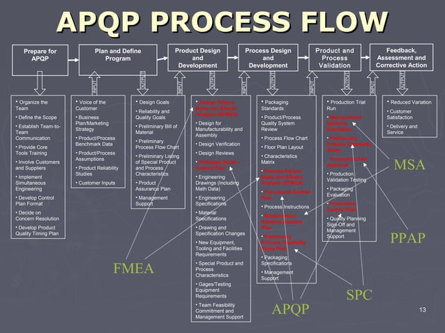 Apqp process flow | PPT