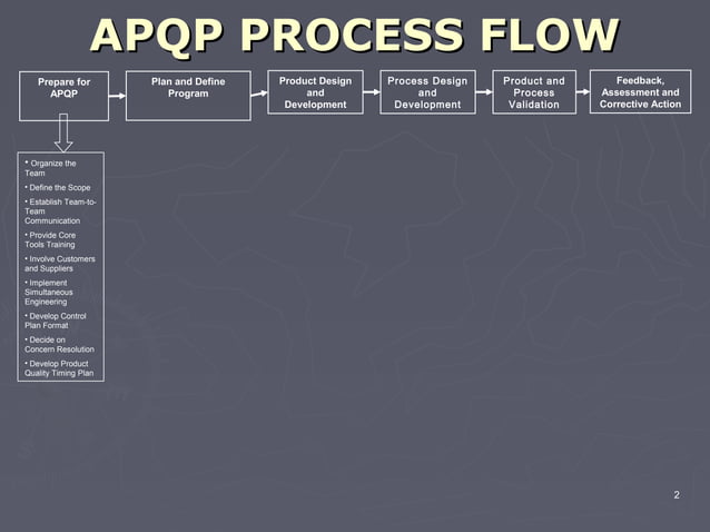 Apqp process flow | PPT