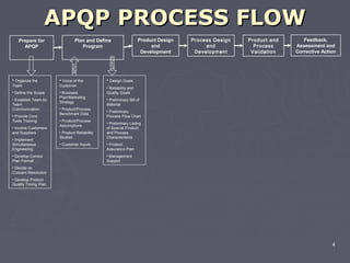 Apqp process flow | PPT