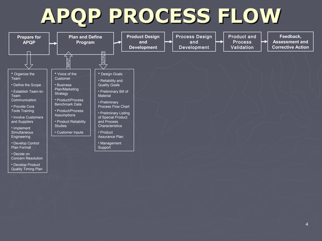 Apqp process flow | PPT