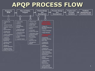 Apqp process flow | PPT