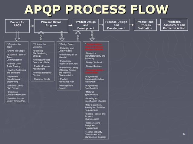 Apqp process flow | PPT