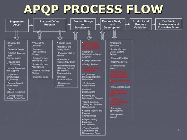 Apqp process flow | PPT