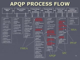 Apqp process flow | PPT
