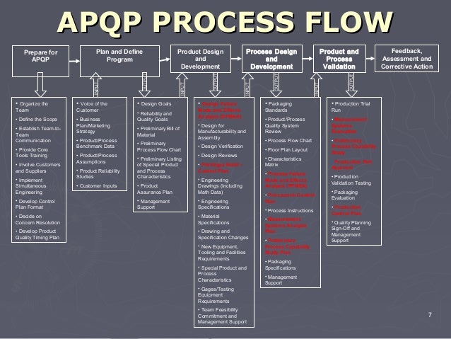 Apqp process flow