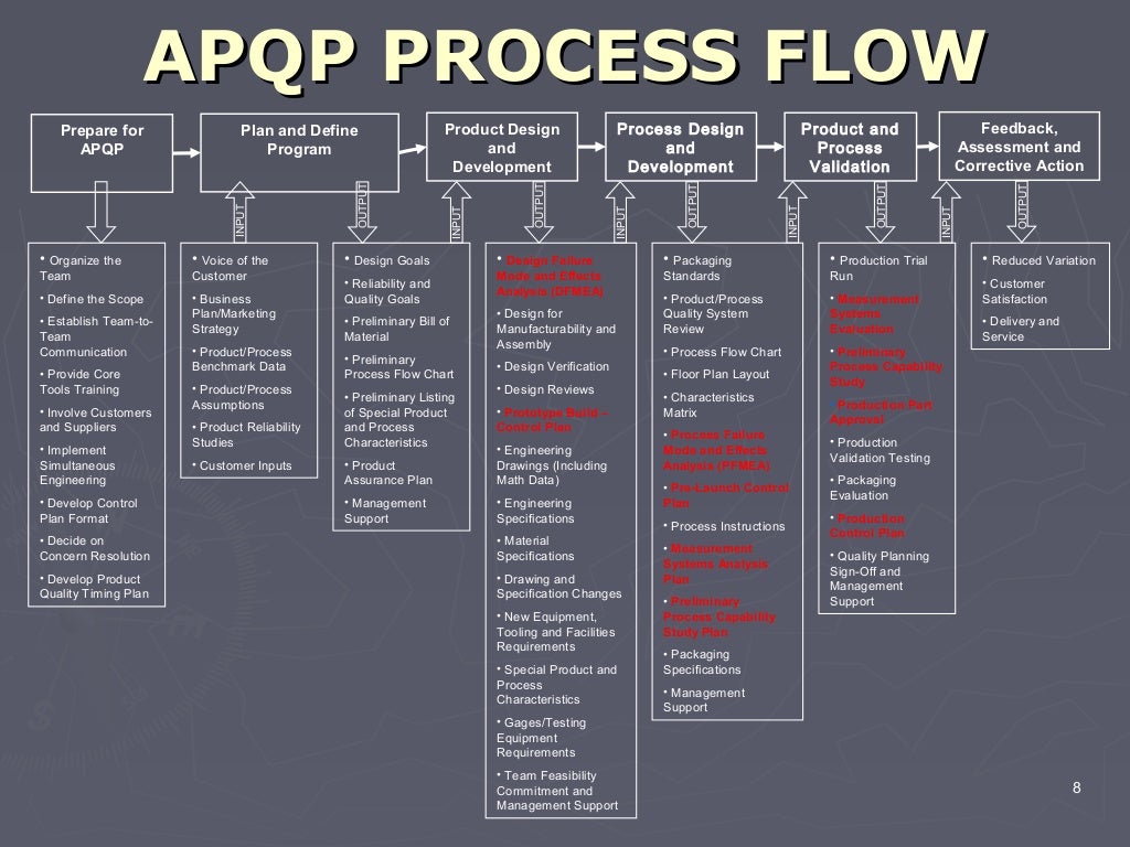 Apqp process flow