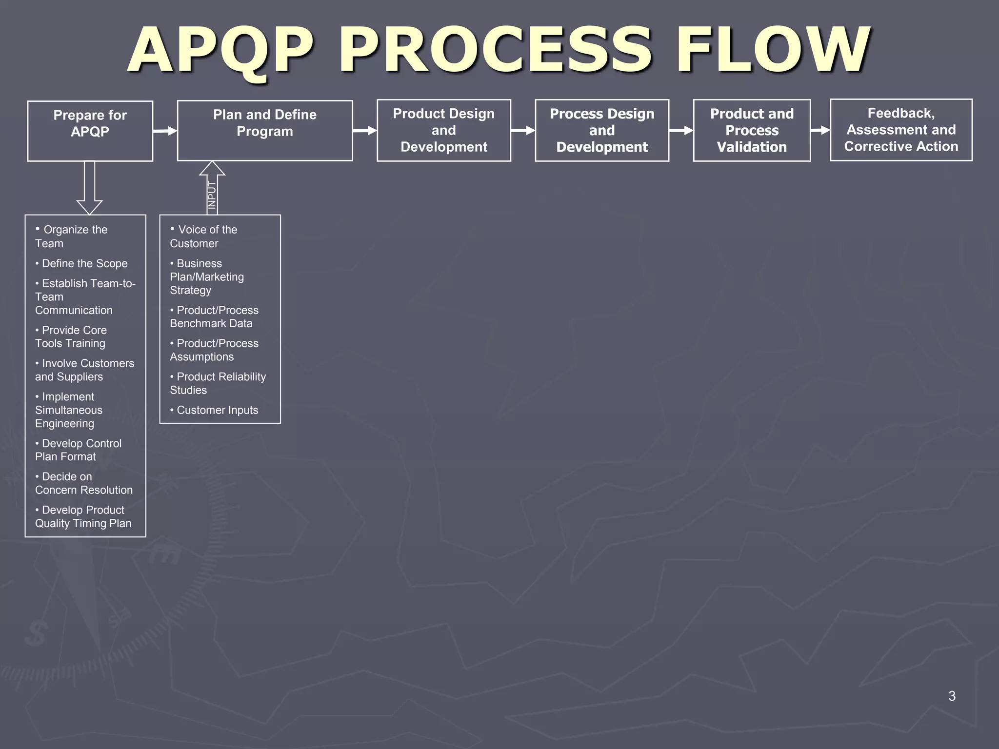 Apqp process flow | PPTX | Civil Engineering Industry | Industries