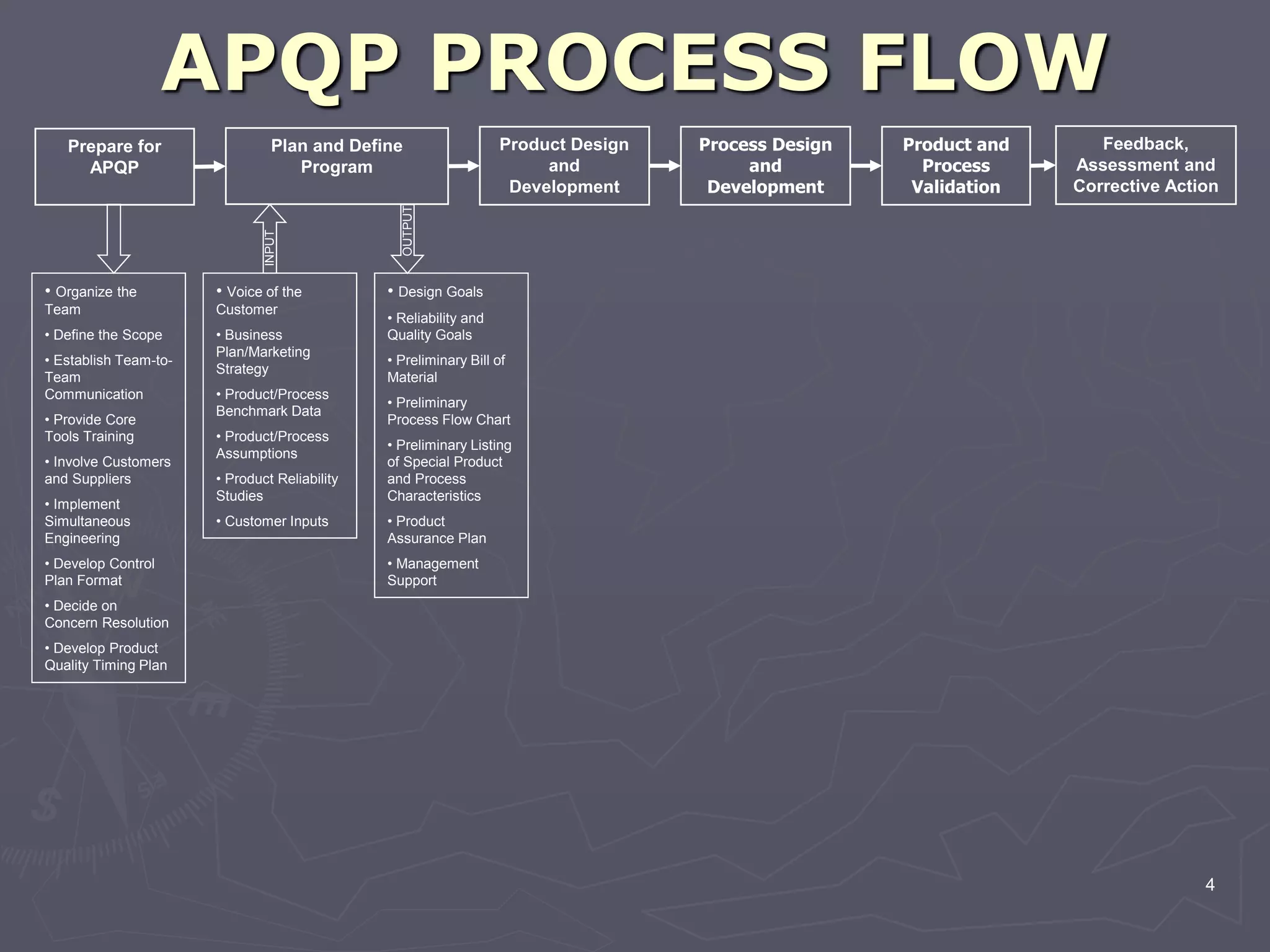 Apqp process flow | PPTX