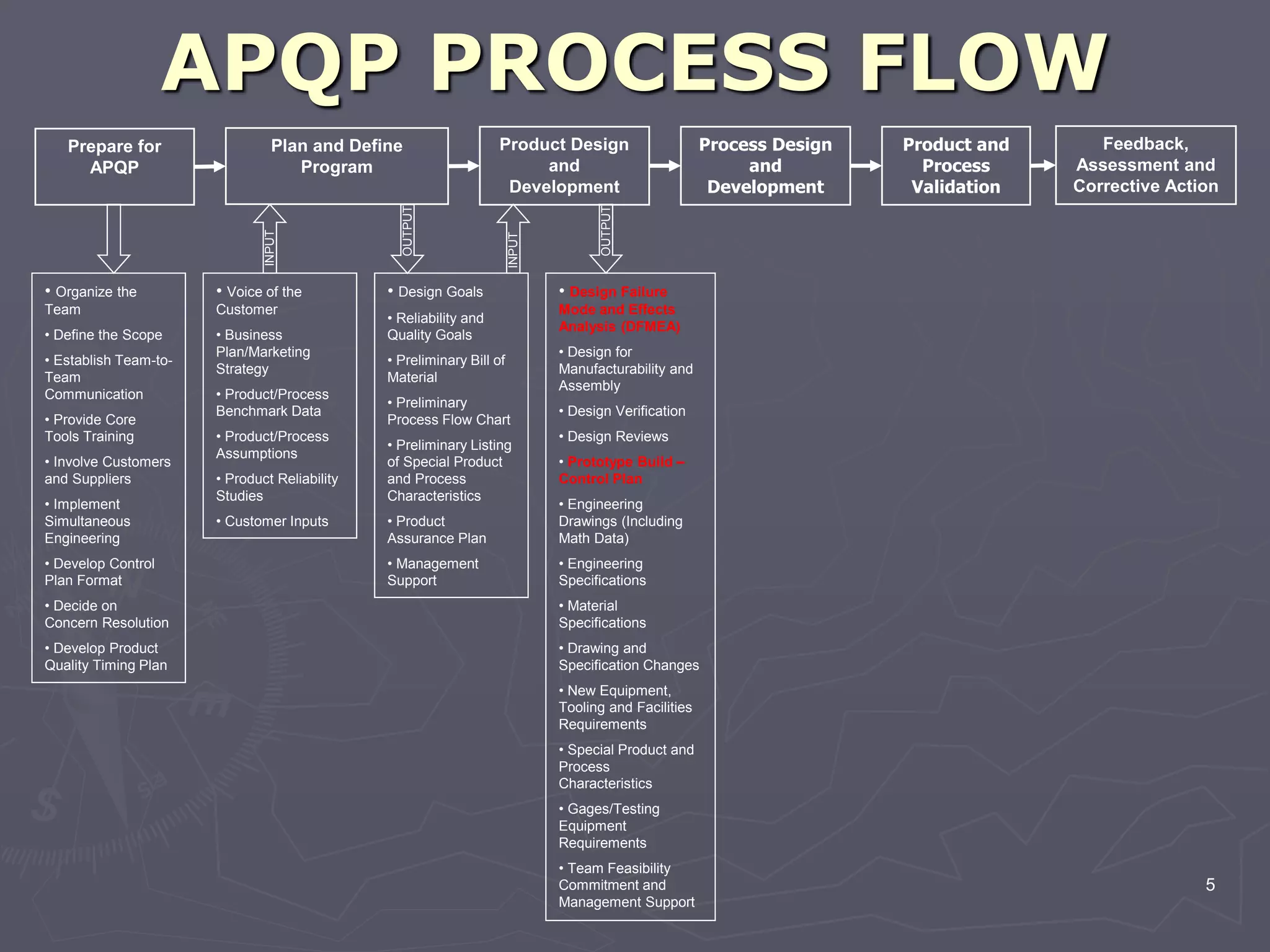Apqp process flow | PPTX