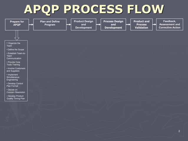 Apqp process flow | PPTX | Civil Engineering Industry | Industries