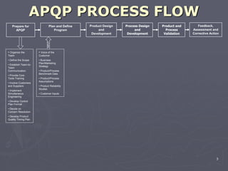 Apqp process flow | PPTX
