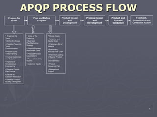 Apqp process flow | PPTX