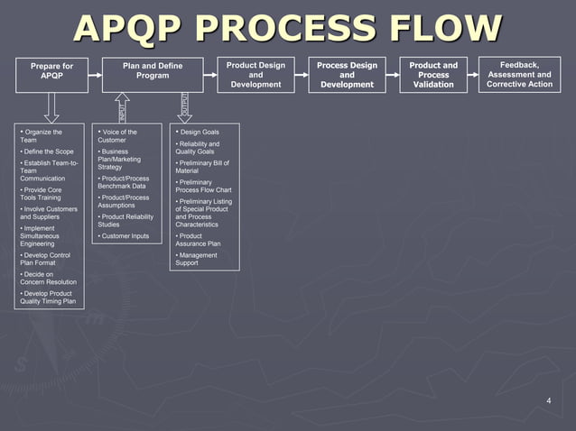 Apqp process flow | PPTX | Civil Engineering Industry | Industries