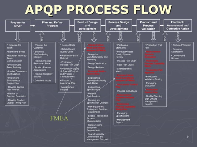 Apqp process flow | PPTX | Civil Engineering Industry | Industries