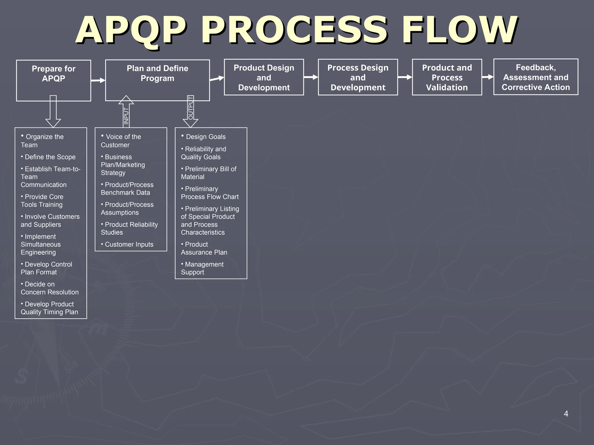 Advance Process Quality Planning PROCESS FLOW.ppt