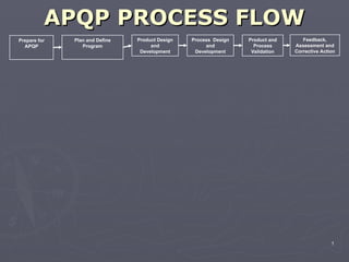 Advance Process Quality Planning PROCESS FLOW.ppt