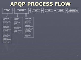 Advance Process Quality Planning PROCESS FLOW.ppt