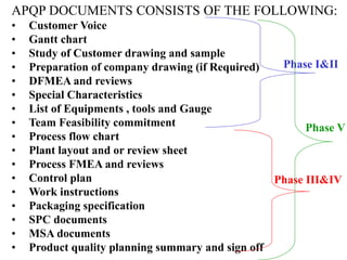 APQP | PPT | Automotive Industry | Industries