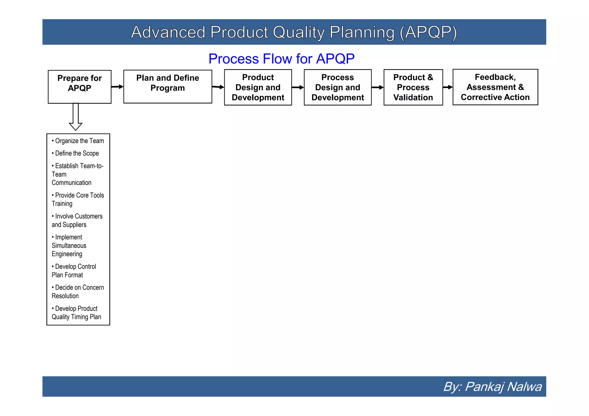 APQP | PDF