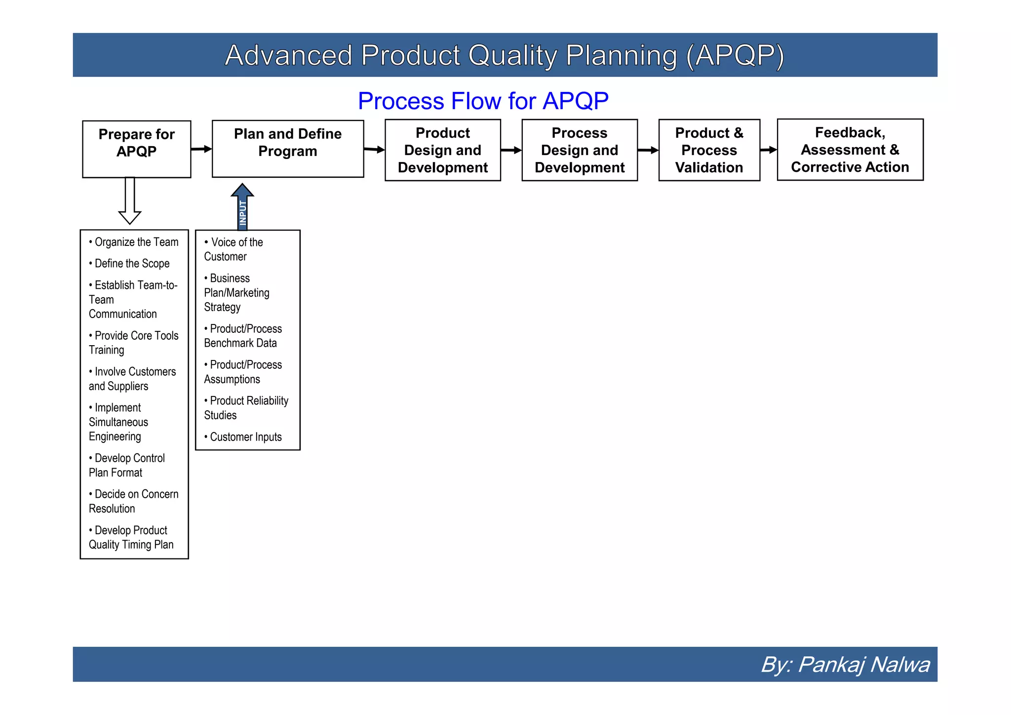 APQP | PDF